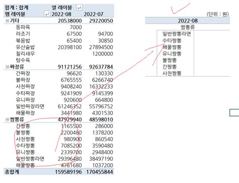 실무에서 쓰이는 엑셀 피벗테이블 정렬 네이버 블로그