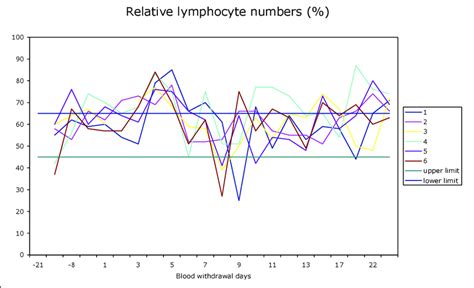 Relative Lymphocyte Numbers Of The 6 Experimentally Infected Download Scientific Diagram