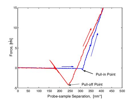 Experimental Force Displacement Curve Download Scientific Diagram