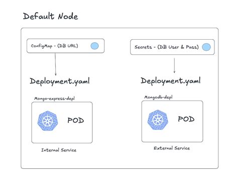hosting mongodb and mongo express with kubernetes my hands on