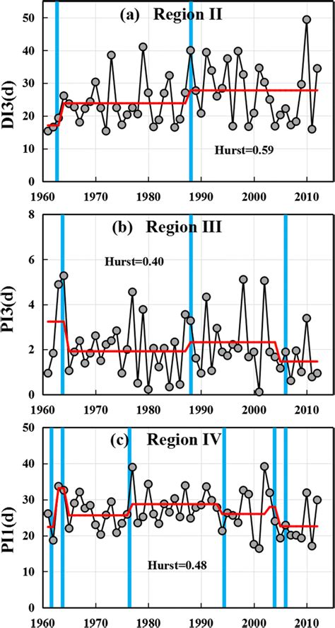 B G Algorithm And Hurst Exponent For Di3 A Pi3 B And Pi1c