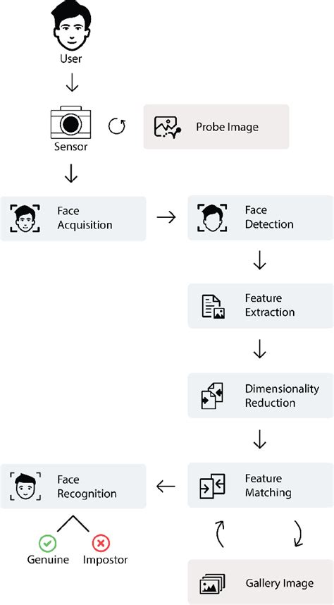 Figure 1 From Analysis Of Recent Trends In Face Recognition Systems