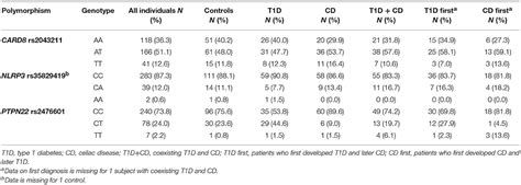 Frontiers Dual Role Of Ptpn22 But Not Nlrp3 Inflammasome