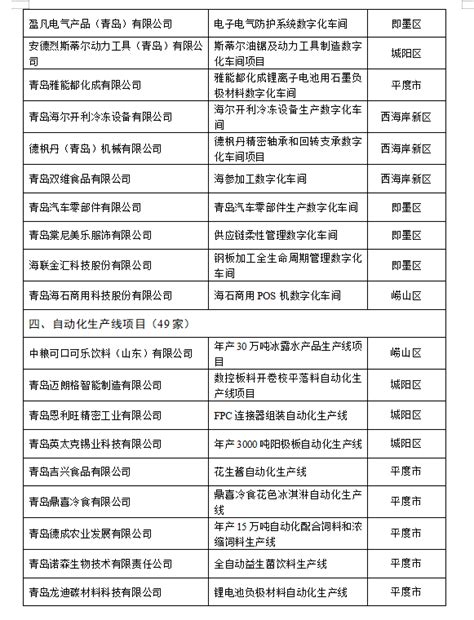 助力工业互联网发展 2023青岛工业赋能场景示范拟支持项目公示凤凰网青岛凤凰网