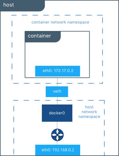 Docker Container Network 중 Bridge에 대한 설명 정리 Kelpins Blog