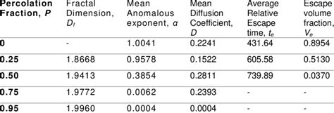 Anomalous Diffusion Characteristics For Varying Percolation Fractions