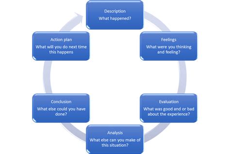 Reflective Practice Framework 1 Adapted From Gibbs Cih Online Learning