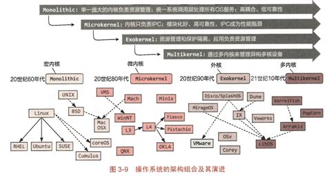 操作系统 操作系统结构操作系统可扩展内核结构 Csdn博客