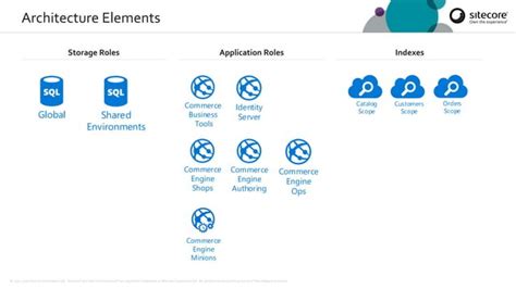 sitecore experience commerce architecture ppt