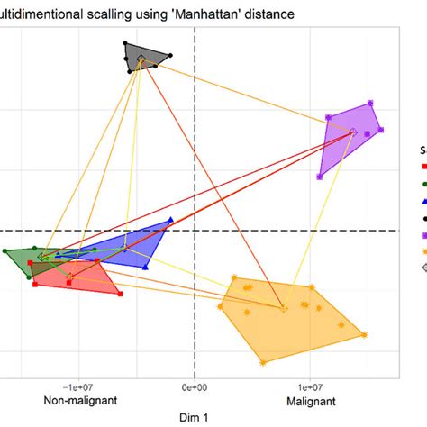 Visualization Of Mds Analysis Using Manhattan Method Five Analyzed