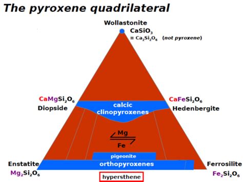 Inosilicates Chain Silicates Flashcards Quizlet