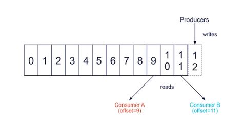 A Beginners Guide To Kafka Consumers Instaclustr