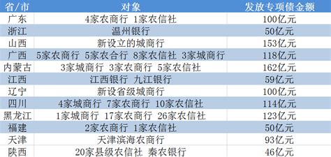 省联社背书！陕西20家县级农信社获专项债注资！偿债