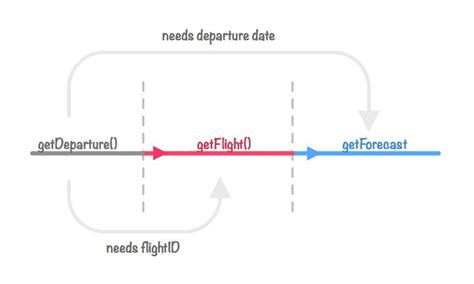 Async Operations Using Redux Saga By Andrés Mijares Weve Moved To