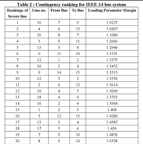 table 2 from contingency ranking and analysis using power system analysis toolbox psat