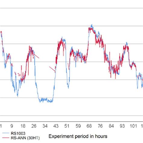 Comparison Between Experimental Data And Predicted Data Using