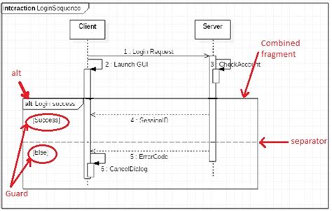 Java Showing Multiple Booleans In Sequence Diagram Stack Overflow
