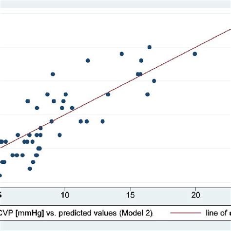 Correlation Of Central Venous Pressure Cvp Correlation With