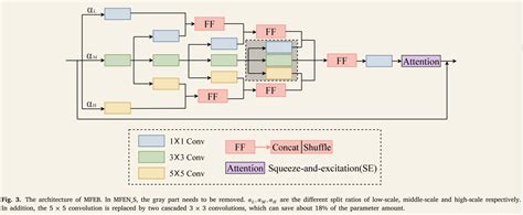【mfen：轻量级多尺度特征提取：sr网络】 多尺度特征提取网络 Csdn博客