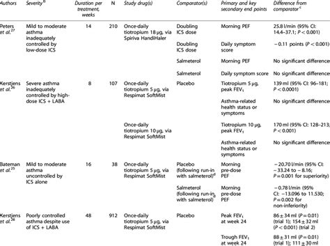 Comparison Of Lung Function And Clinical Findings From Clinical Trials Download Table