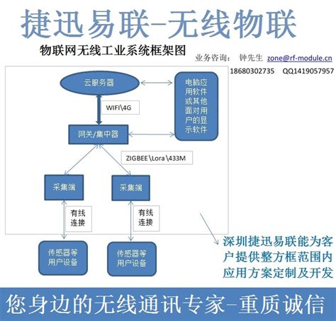 Nblora低功耗系列物联网无线工业系统选型介绍lora低功耗系列物联网无线工业系统 深圳捷迅易联科技有限公司