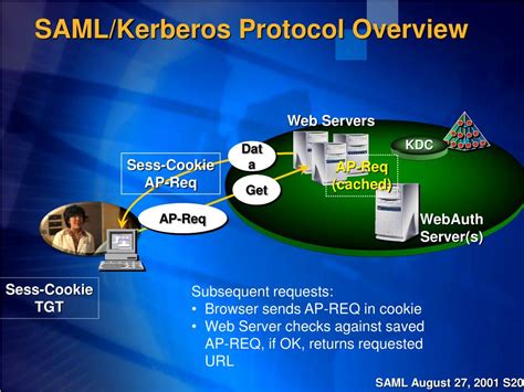PPT SAML Integration PowerPoint Presentation Free Download ID 3284628