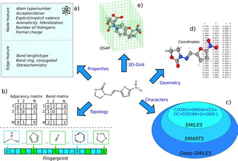 Descriptor Space Diagram Which Consists Of Transforming The Molecular
