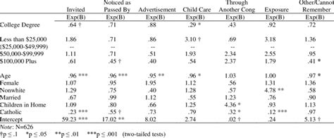 Relative Risk Ratios From Multinomial Logistic Regression Of How Download Table