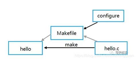 编译工具：makefile、autoconf、automake、libtool的关系autoconf Automake Libtool Csdn博客