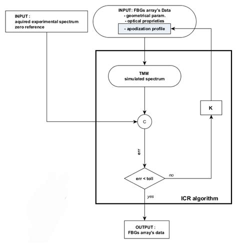 Flowchart Of The Initial Condition Reconstruction Algorithm Download