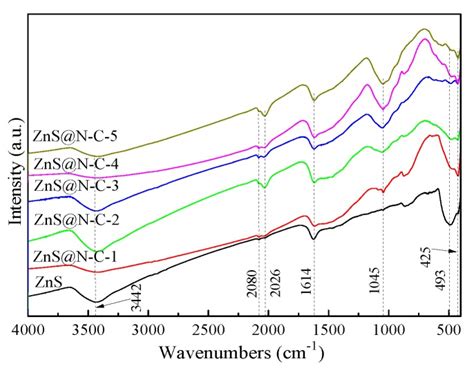 N Doped Carbon Coated Zns With Sulfur Vacancy Defect For Enhanced Photocatalytic Activity In The