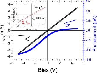 Dark Current And Photocurrent As A Function Of The Applied Voltage V