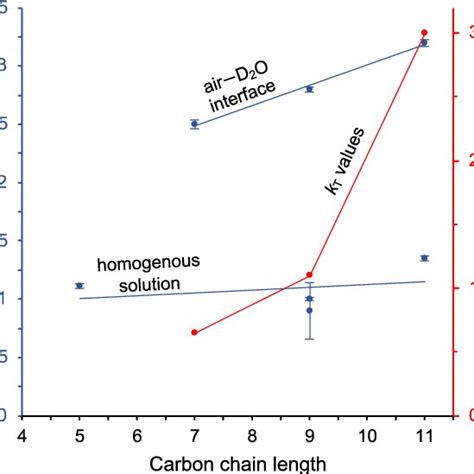 A Plot Of Regioselectivity In Forming 2 3 Upper Blue • Trendline Y Download Scientific