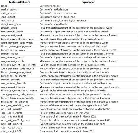 Github Haihapham Bank Customer Churn From A Dataset Provided By A