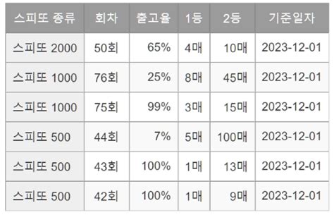 1096회 로또 당첨 번호 분석 스피또 즉석복권 1등 5억원 출고율 1등 2등 잔여매수 현황 로또 1097회 당첨 예상번호 확인