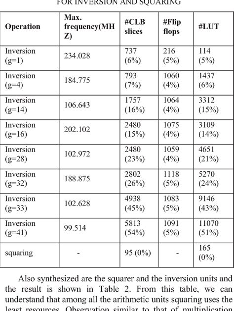 table 2 from fpga based architecture of elliptic curve scalar