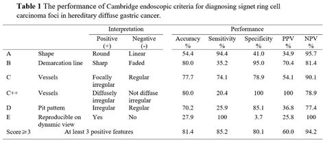 Machine Learning Based Endoscopic Classification For Superficial
