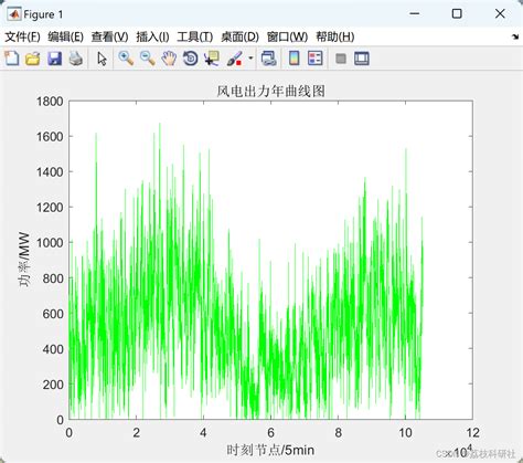 平抑风电波动的电 氢混合储能容量优化配置（matlab代码实现） 超级电容加储氢系统平抑风电 Csdn博客