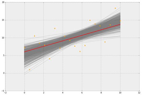 machine learning bootstrapping confidence interval from a regression