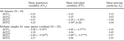 Table 3 From Dissecting Components Of Population‐level Variation In
