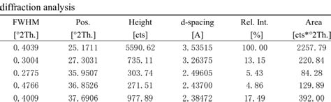 Peak Value Of Average Grain Size Of Nano Tio2 Sol Determined By X Ray Download Scientific Diagram