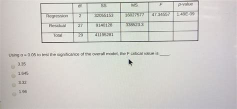 Solved Question 20 A Multiple Regression Analysis Produced