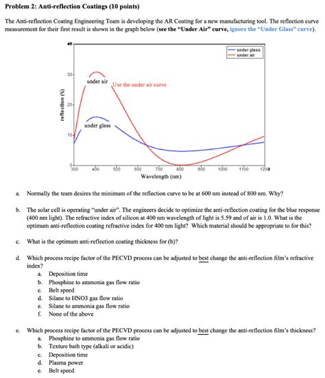 Solved Problem Anti Reflection Coatings Points The Chegg