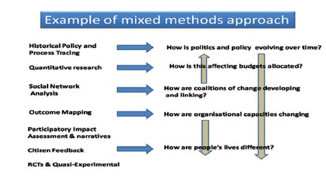 Example Of Mixed Methods Approach Download Scientific Diagram