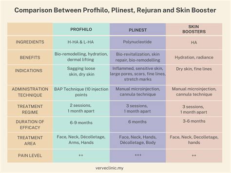 Profhilo Hyaluronic Acid Ha Verve Clinic