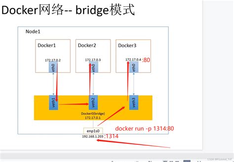 Docker 网络 Csdn博客