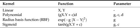 Table 1 From An Optimized Clustering Approach To Investigate The Main Features In Predicting The