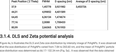Nanoparticle Size Calculation Of Xrd Pattern Download Scientific Diagram