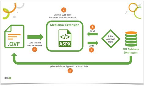 Qliksense Writeback
