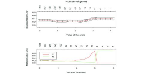 Misclassification Rate As A Function Of Threshold Value And The Number Download Scientific